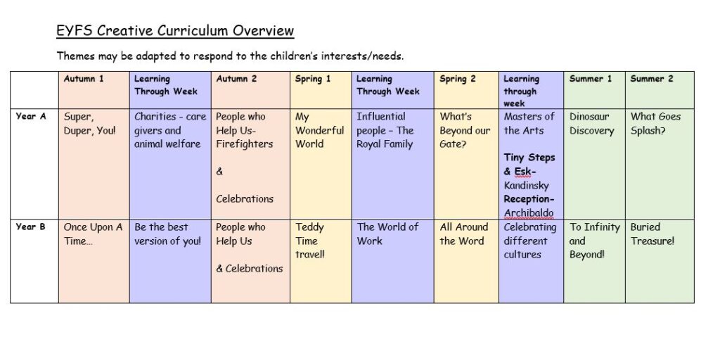 Staynor Hall Community Primary Academy » EYFS Creative Curriculum Overview